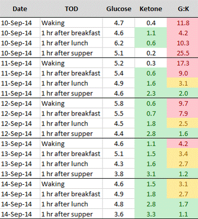 It really is in your blood: Glucose to Ketone Ratios | greymadder